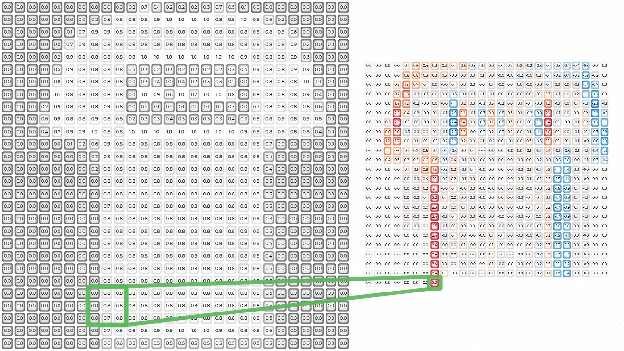 deeplizard - Convolution Demo